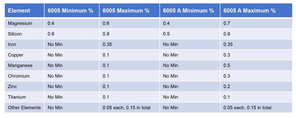 Aluminum Alloy 6005/6005A: Properties, Uses, and Comparison